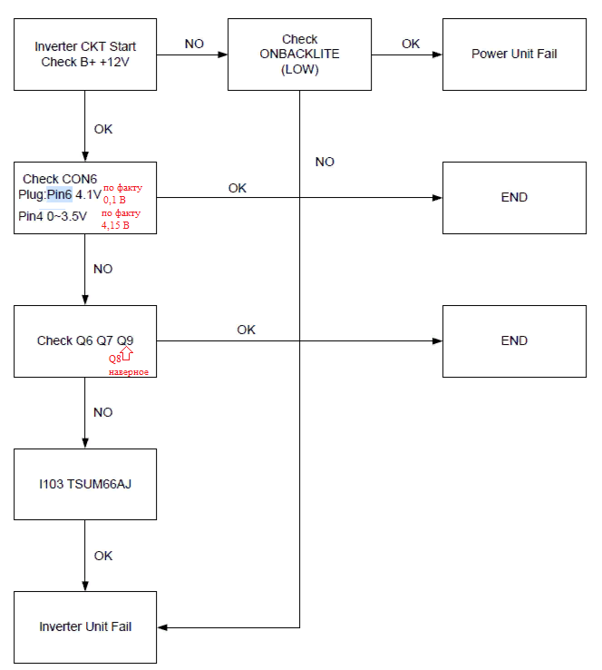 получается в разъеме P106 на контакте 6 напряжение должно быть 4,1 В ...